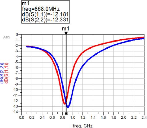 Figure 5 From Design Of A Low Noise Amplifier For Ultra Low Power Wake