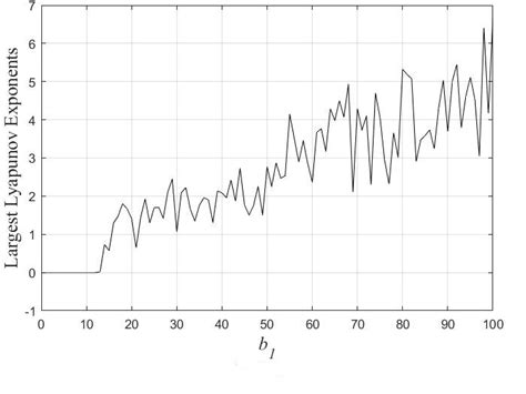 System 18 A Largest Lyapunov Exponents For B 1 B Largest