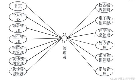 java vue计算机毕业设计的口腔医院管理系统设计与实现 口腔诊所信息化管理系统的设计 基于web的口腔医疗管理平台 口腔医院就诊管理系统