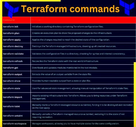 farid n n on linkedin some useful terraform commands ⬇️