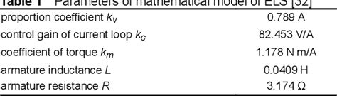 Table 1 From Semi‐fuzzy Cmac And Pd Hybrid Controller With Compressed