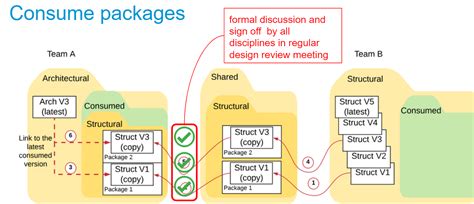 Solved Linking Cloud Workshared Models In Bim 360 Design Autodesk
