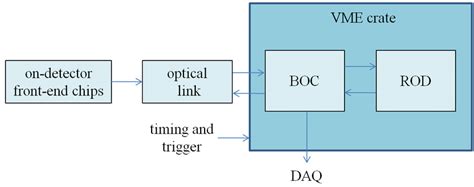 Schematic ATLAS Pixel Readout Chain Schematic Diagram Of The