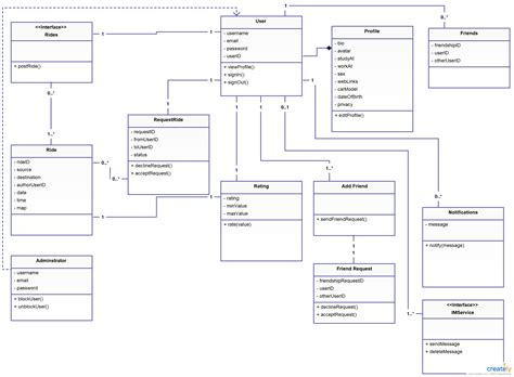 Uml Diagram Tool Artofit