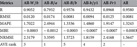 The Statistical Measures For Sensitivity Analysis Situations