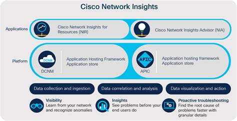Cisco Network Assurance And Insights At A Glance Cisco