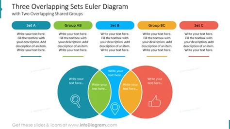 Three Overlapping Sets Euler Diagram With Two Overlapping Shared Groups