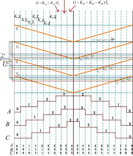 Relationship Between 20 Segments Svpwm Sequence And Cbpwm Download