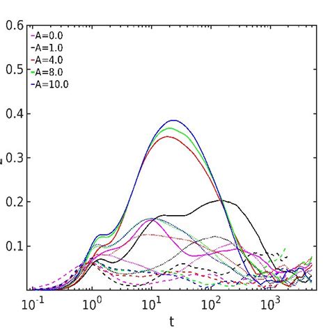 non gaussian parameter of the larger particles at a 0 0 1 0 4 0