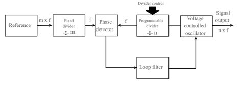 What Are Fractional N Frequency Synthesizers Everything Rf