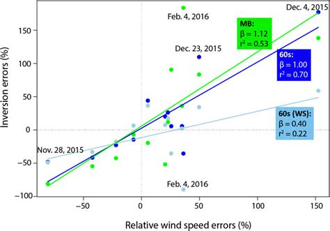 Mean Errors In Modeled Wind Speed Within The Plume Compared To