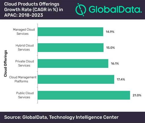 Public Cloud Services To Push Cloud Computing Revenue During 2018 23 In