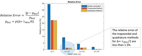 The Relative Error Associated With The Integration Approaches And
