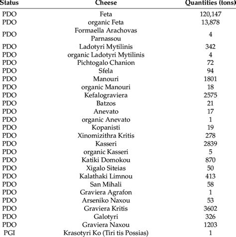 Production Quantities Of Protected Designation Of Origin And Protected