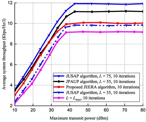 Dynamic Resource Optimization For Energy Efficient 6g Iot Ecosystems
