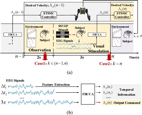 Figure 1 From Event Triggered Disturbance Rejection Control For Brain Actuated Mobile Robot An
