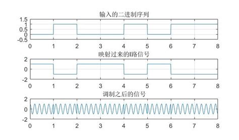 【通信原理 入坑之路】 —— 深入理解bpsk调制和解调的全过程及其matlab实现 Csdn博客