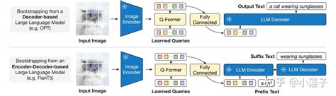 Llm：从文本模型到图文多模态 知乎