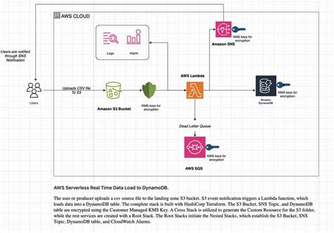 megha sood on linkedin aws serverless real time data load to dynamo db