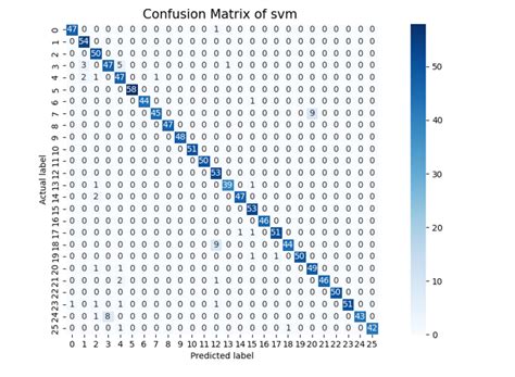 2 Confusion Matrix Of Support Vector Machine Download Scientific Diagram