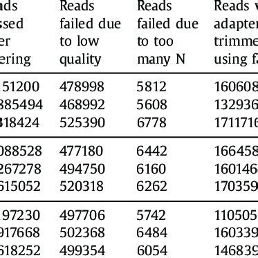 Summary Of The Sequencing Read Data Download Scientific Diagram