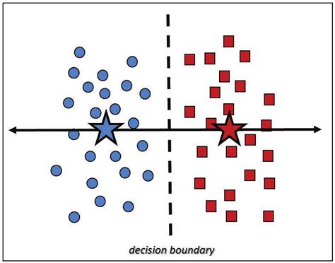 Representative Versus Non Representative Prototypes The Prototypes