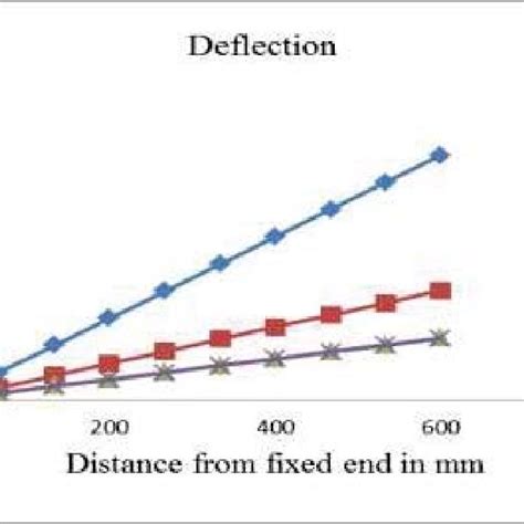 Deflection Along The Spring Length For Different Materials Based On Download Scientific Diagram