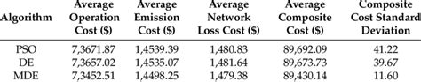 Statistical Result Of Different Algorithms Download Table