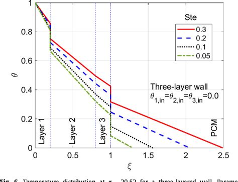Figure From Theoretical Modeling Of Solid Liquid Phase Change In A Phase Change Material