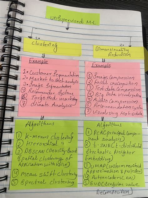 Datascience Machinelearning Unsupervisedlearning Supervisedlearning Clustering Regression