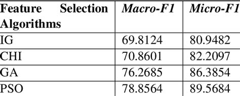 micro f1 and macro f1 of four algorithms download table