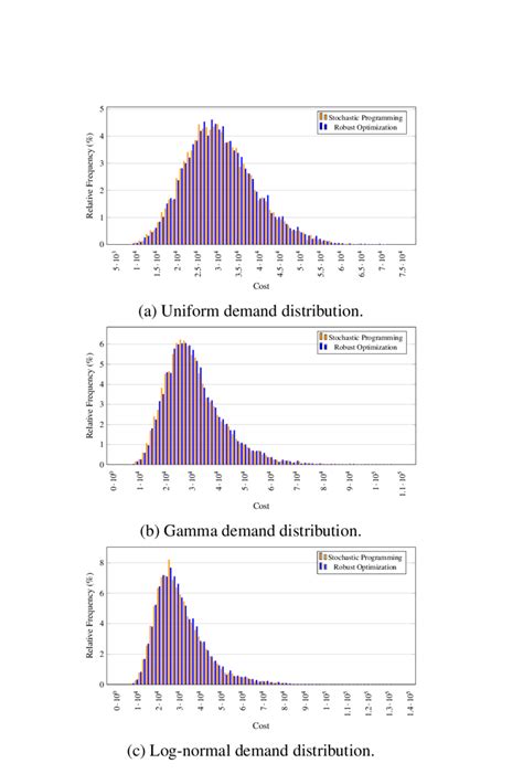 15 Robust Optimization And Stochastic Programming Cost Relative
