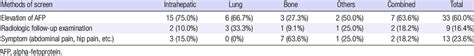 Initial Detection Method According To Recurrence Sites Download Table