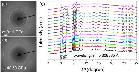 Two Dimensional X Ray Diffraction Xrd Patterns Collected At A 0 1