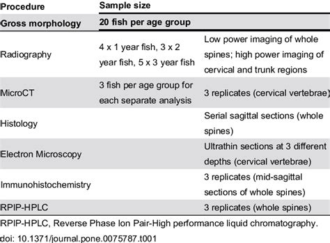 Summary Of Samples Used For Experimental Analyses Download Table