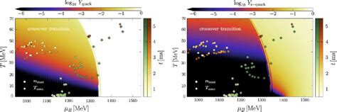 Left Panel Evolution Of The Densest And Hottest Parts Of The