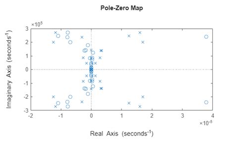 Getrom Obtain Reduced Order Models When Using Zero Pole Truncation Method MATLAB