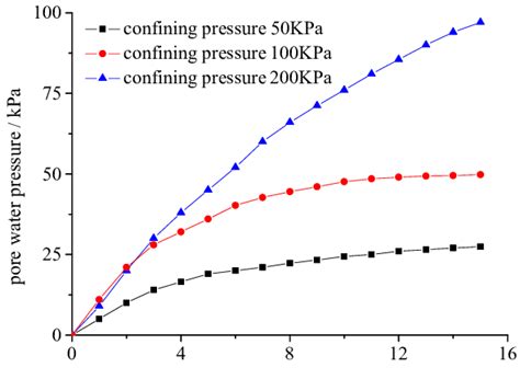 Pore Water Pressure Strain Curves Of Silty Clay Under Conventional