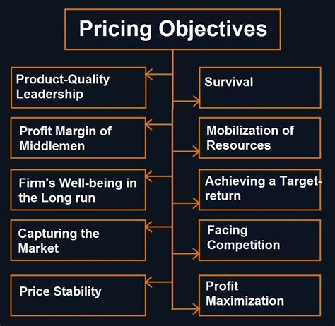 What Is Pricing Definition Objectives Types Importance And Factors