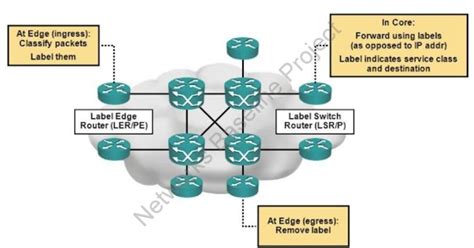 Muhammad Fiaz On Linkedin Mpls Basics Ldp Label Distribution Protocol On Cisco Ios Xr Devices