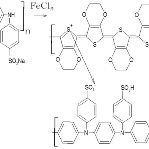 Schematic Representation Of Pedot Polymerization In The Presence Of Download Scientific Diagram