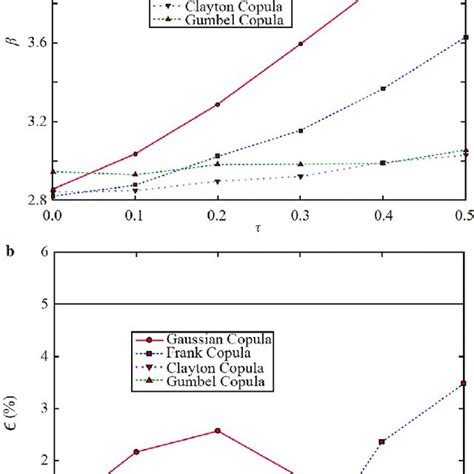 reliability indexes and corresponding relative errors under different