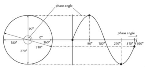 Graphical Representation Of Wave Features Flashcards Quizlet