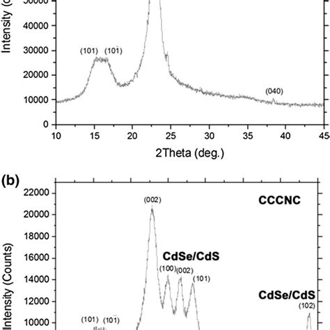 X Ray Diffraction Pattern Of A Nanocrystalline Cellulose Ncc B Download Scientific Diagram