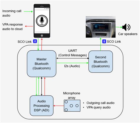 Case Study Voice Activated VPA For The Car Cardinal Peak