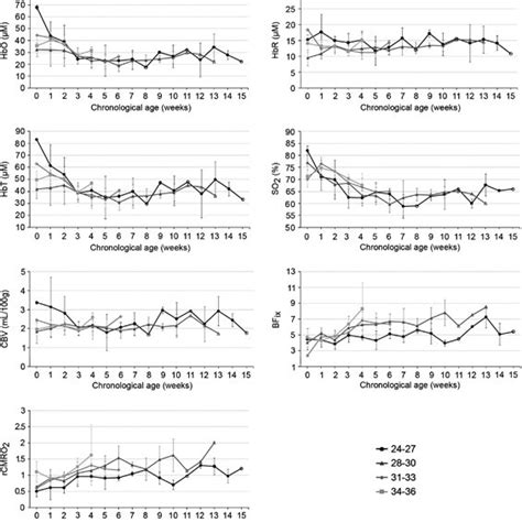 Measured And Derived Parameters As A Function Of Chronological Age Download Scientific Diagram
