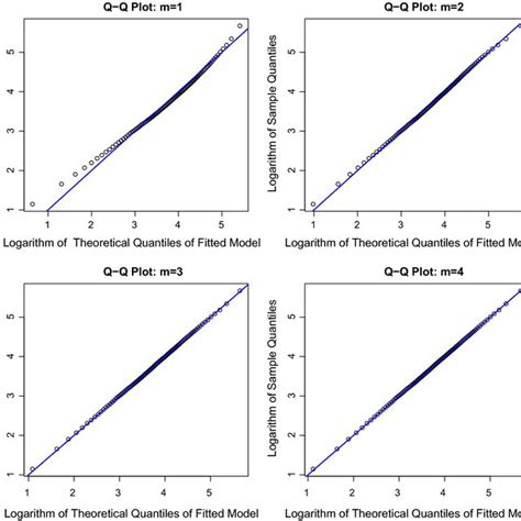 Qq Plots Of Fitted Gamma Mixtures Download Scientific Diagram