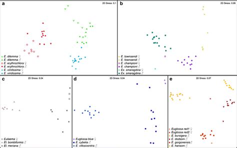 Nmds Plot Of Male And Female Cuticular Hydrocarbon Chc Profiles A Download Scientific