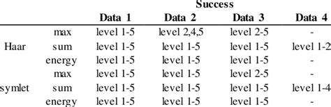 Classification Results Of Feature Extraction Of Haar And Symlet