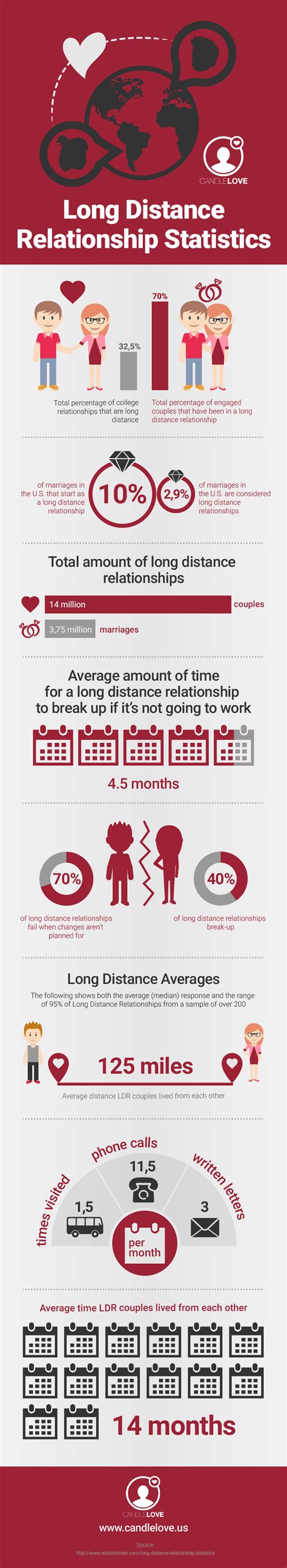 Long Distance Relationship Statistics Infographic Visualistan